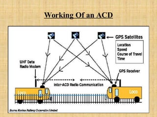 Anti collision device in trains store
