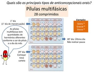 O que precisamos saber sobre os anticoncepcionais orais? | PDF