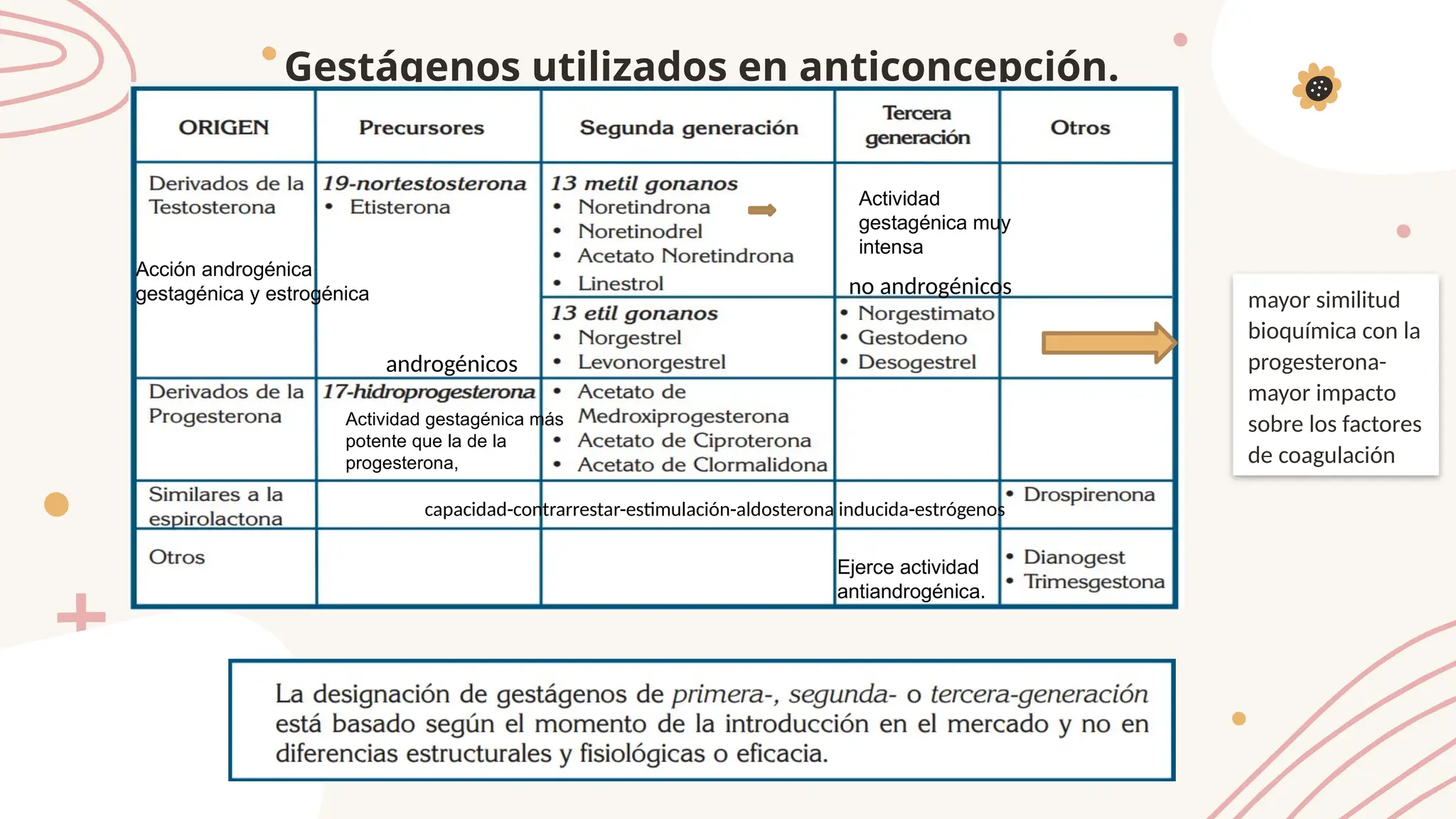 anticonceptivos hormonales orales e inye | PPTX