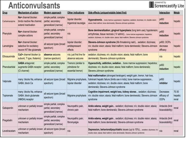 Anticonvulsants | PPT