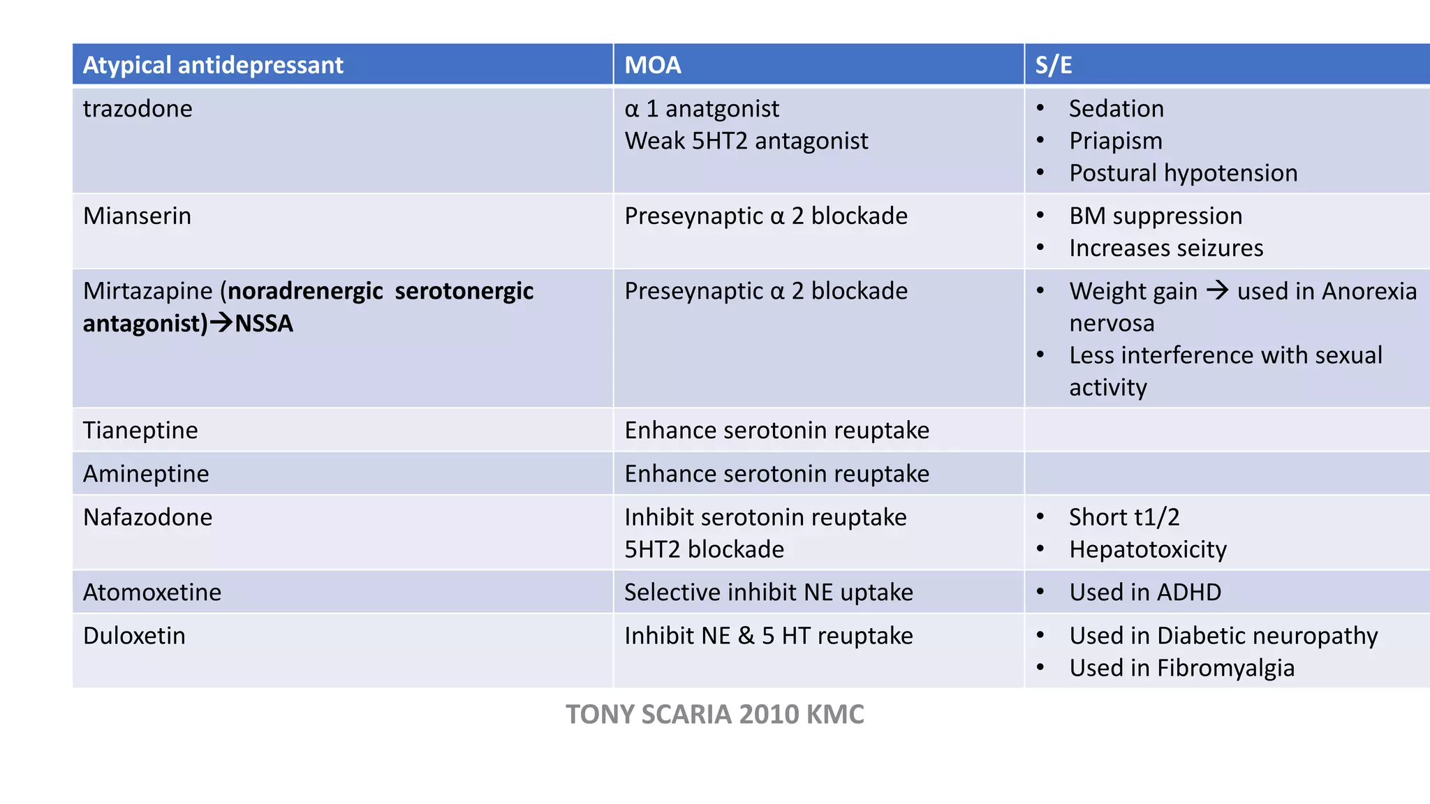 Antidepressants PHARMACOLOGY REVISION NOTES | PDF