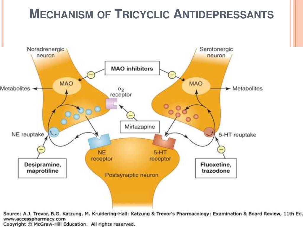 Antidepressants -pharmacology