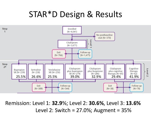Antidepressants Part II