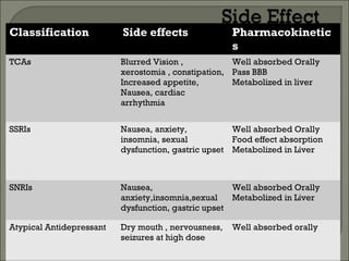 Antidepressent drugs | PPT