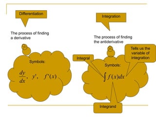 Antiderivatives.ppt