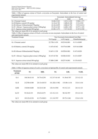 Antidiabetic,antihyperlipidaemic and antioxidant activity of oxalis ...