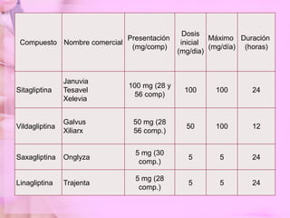 Antidiabeticos farmacologia clinica | PPTX