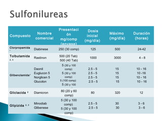 Antidiabeticos orales ok | PPT