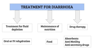 DRUGS FOR DIARRHOEA | PPTX