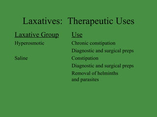 Antidiarrhoeal drugs& laxatives | PPT