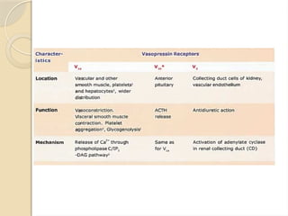 Antidiuretics .pptx..................... | PPTX