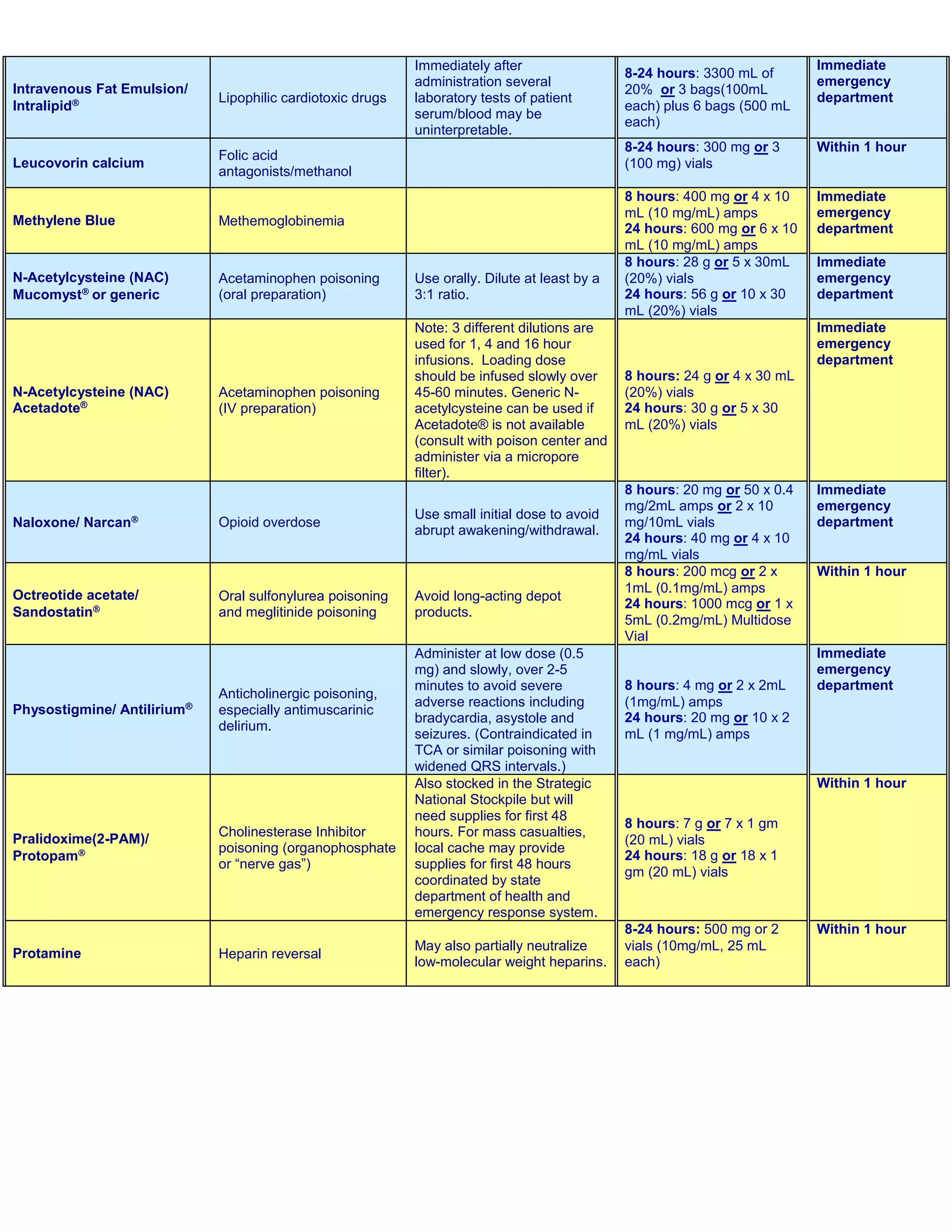 Antidote chart | PDF