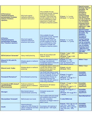 Antidote chart | PDF