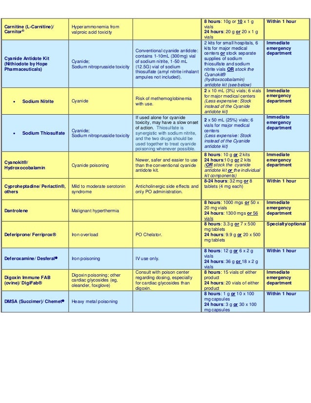 Antidote chart