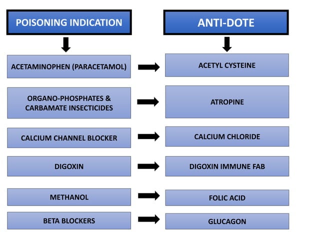 Drug Toxicity & Their Anti-dotes- MSQ Pharmacy Revision | PPT