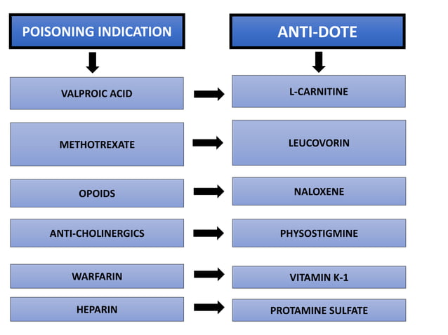 Drug Toxicity & Their Anti-dotes- MSQ Pharmacy Revision | PPT