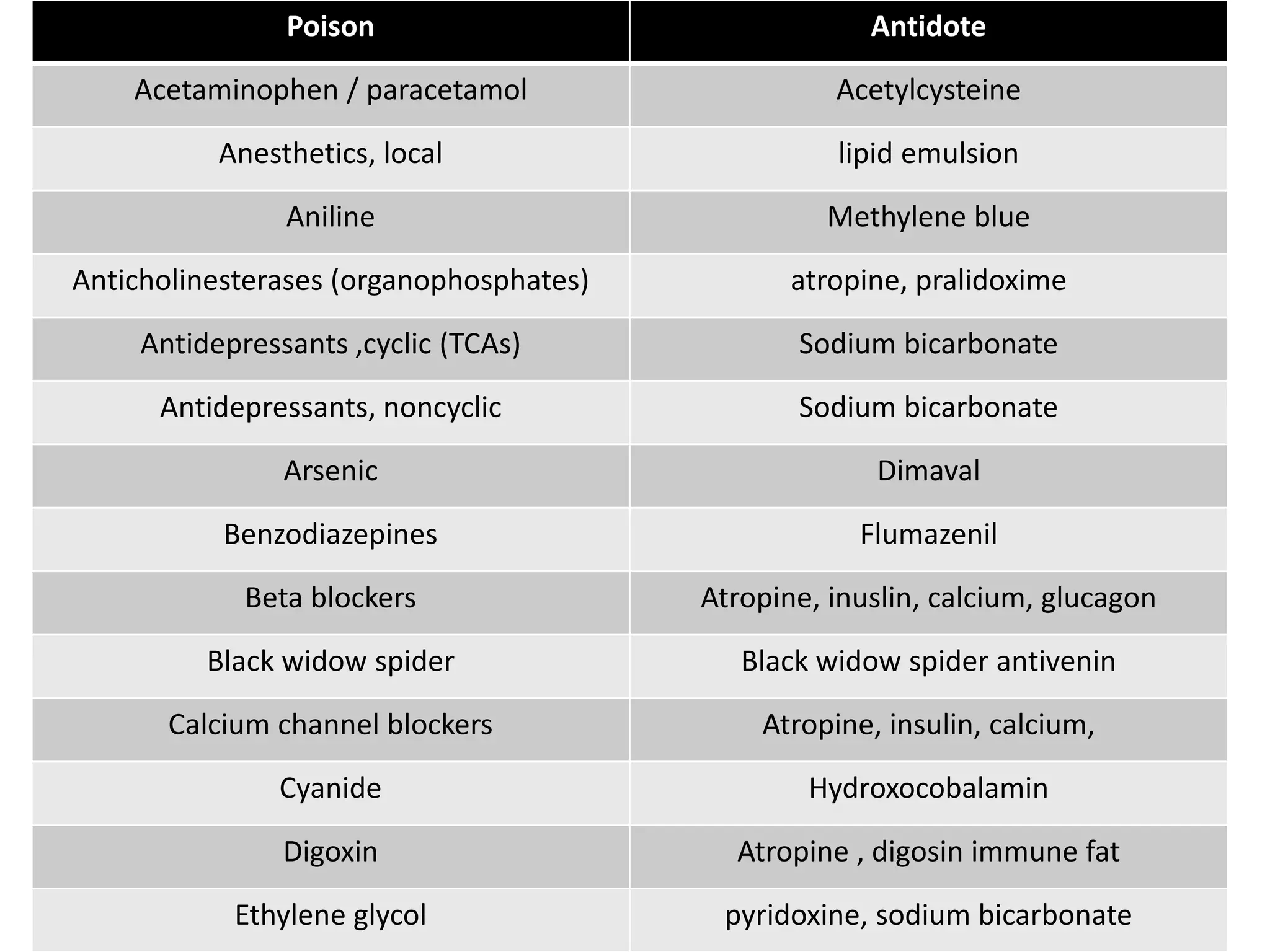 Antidotes and its clinical application | PPTX
