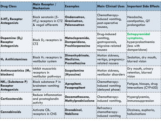 Antiemetic Drugs.pptxgjdghjgfjfjfgjgfjgfj | PPTX