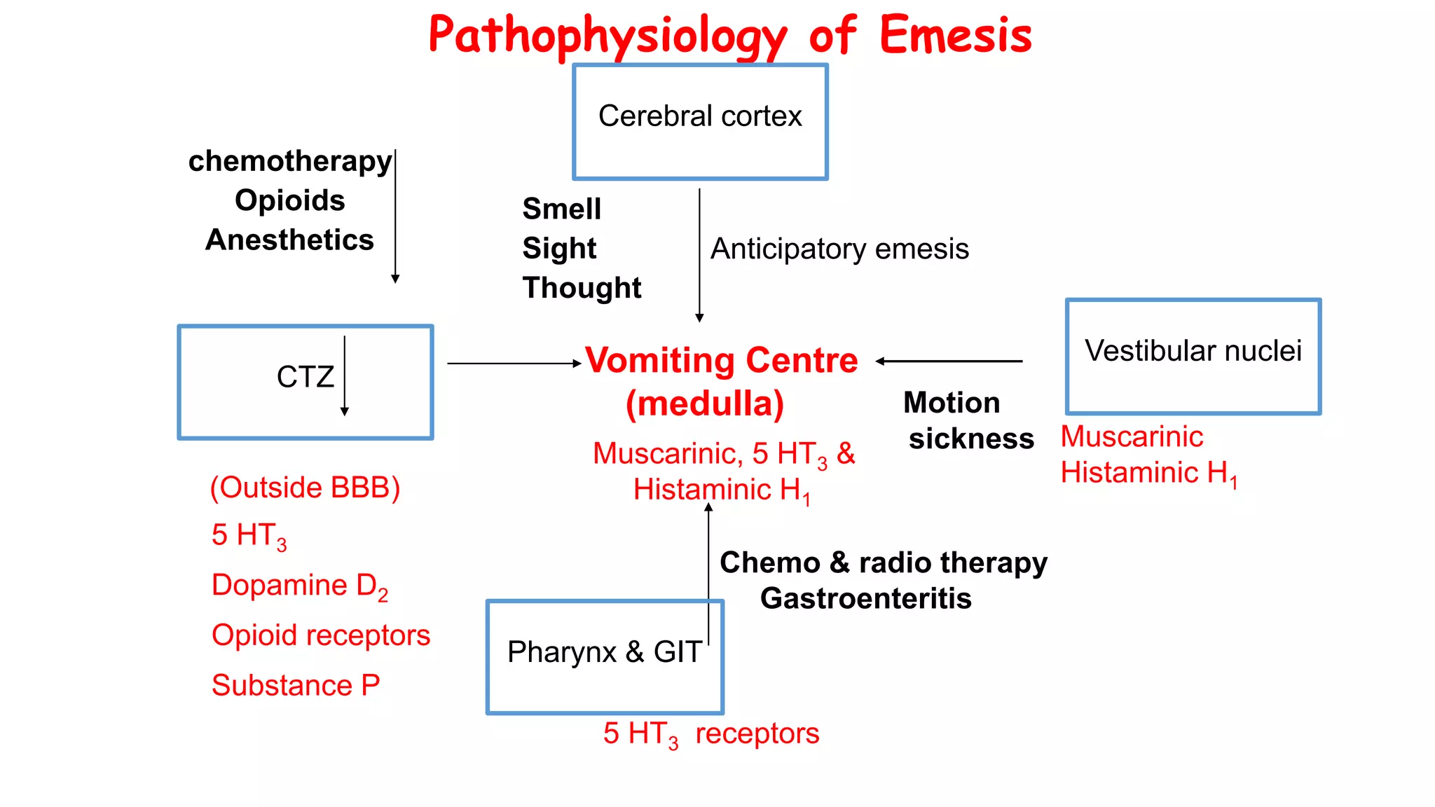 Antiemetics, emetics | PPTX