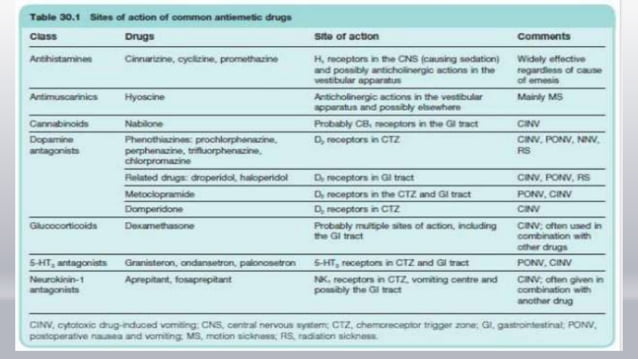 Antiemetics and prokinetics classification with mechansim | PPT