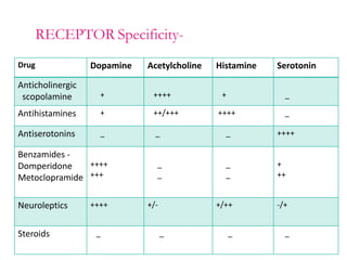 Antiemetics | PPTX