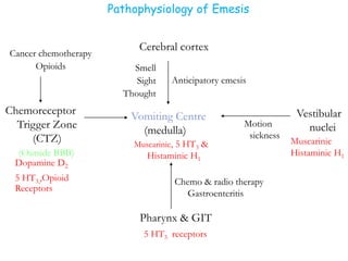Antiemetics | PPTX