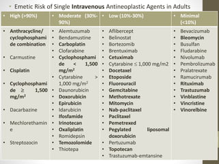 Antiemetics 07122017 | PPT
