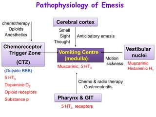 Anti emetics 1.ppt