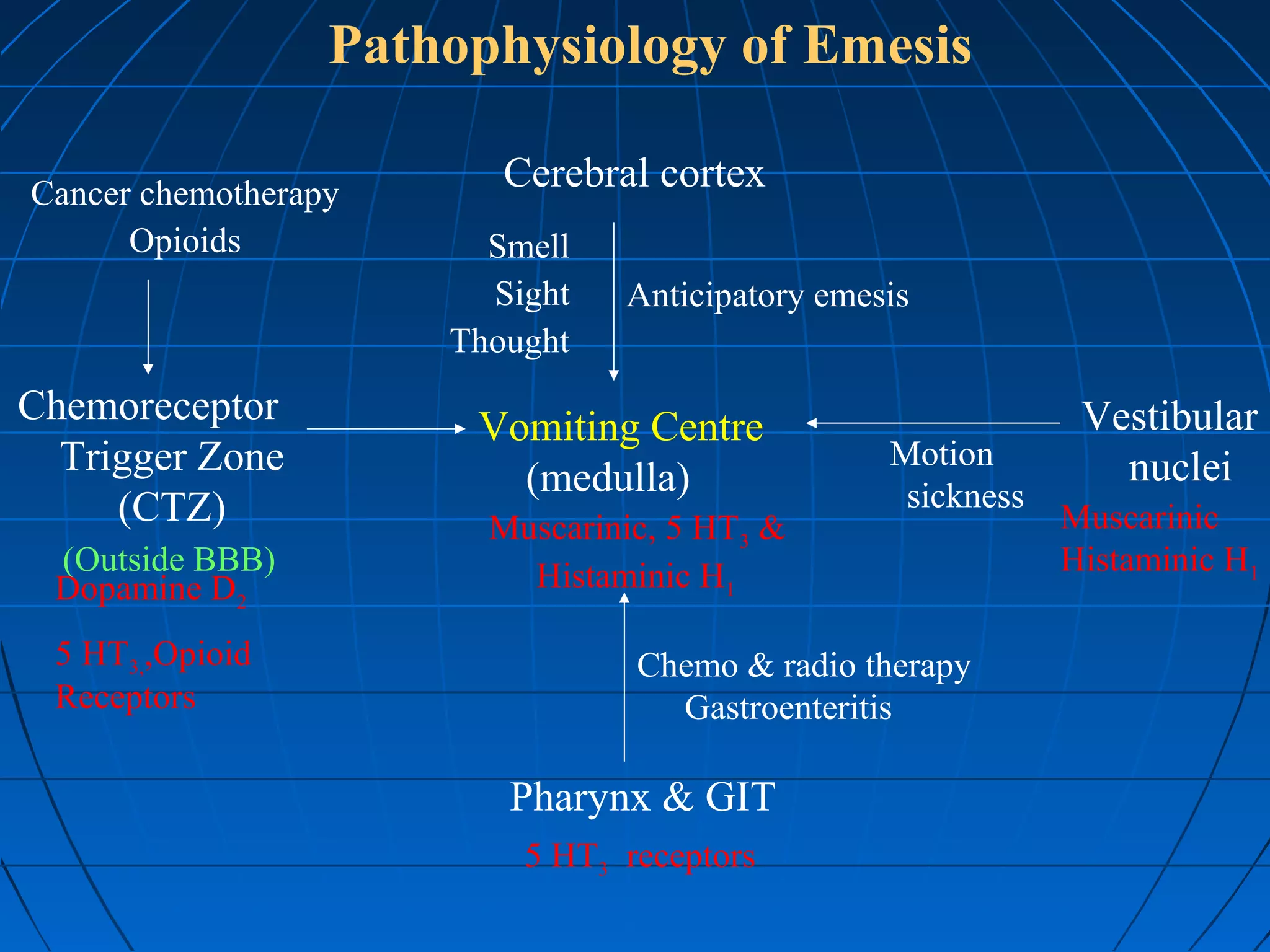 Antiemetics | PPT