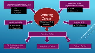 Antiemetic drugs | PPTX