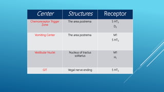 Antiemetic drugs | PPTX