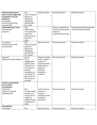 Antiepileptic drugs | PDF | Blood Disorders | Diseases and Conditions
