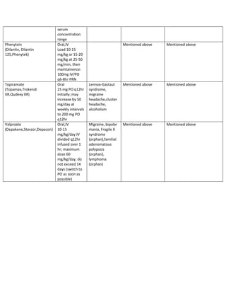 Antiepileptic drugs | PDF | Blood Disorders | Diseases and Conditions