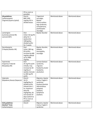 Antiepileptic drugs | PDF | Blood Disorders | Diseases and Conditions