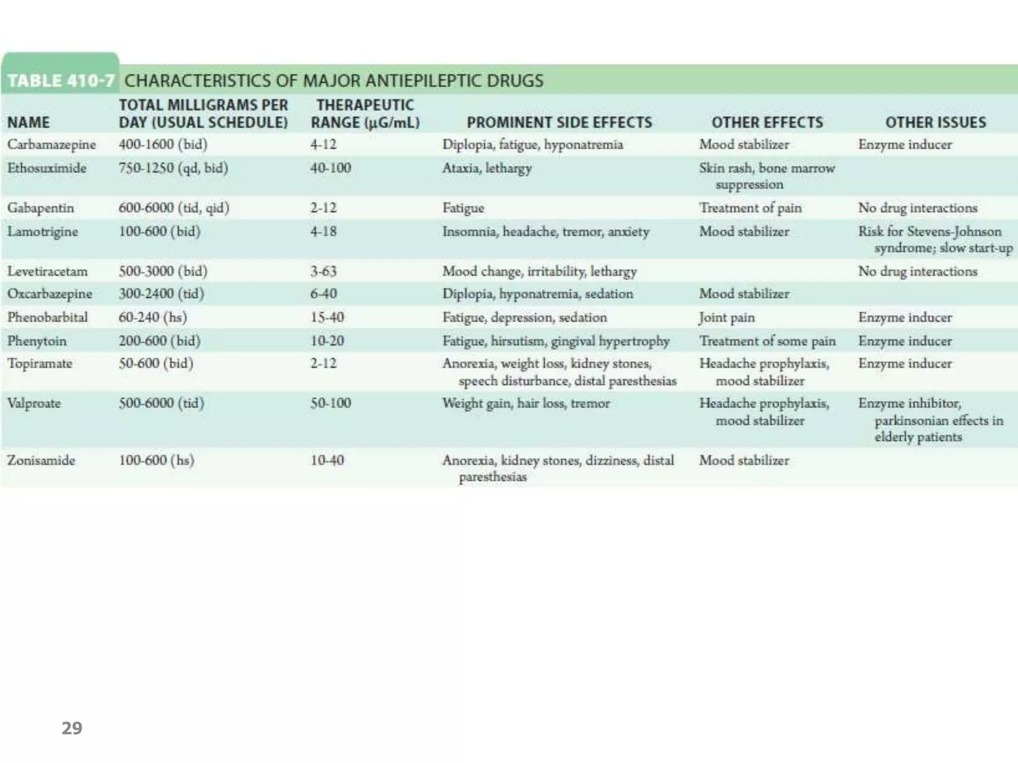 Antiepileptics | PPTX