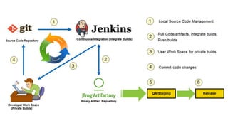 Artifacts management with DevOps | PPT | Free Download