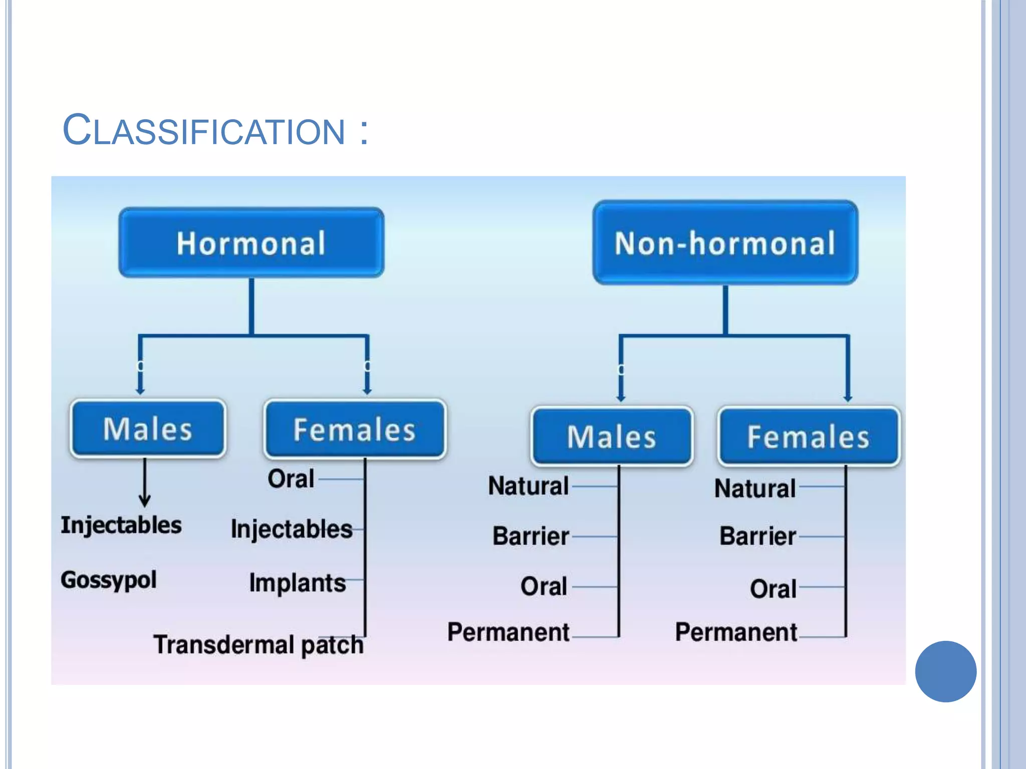 Anti fertility agents | PPTX