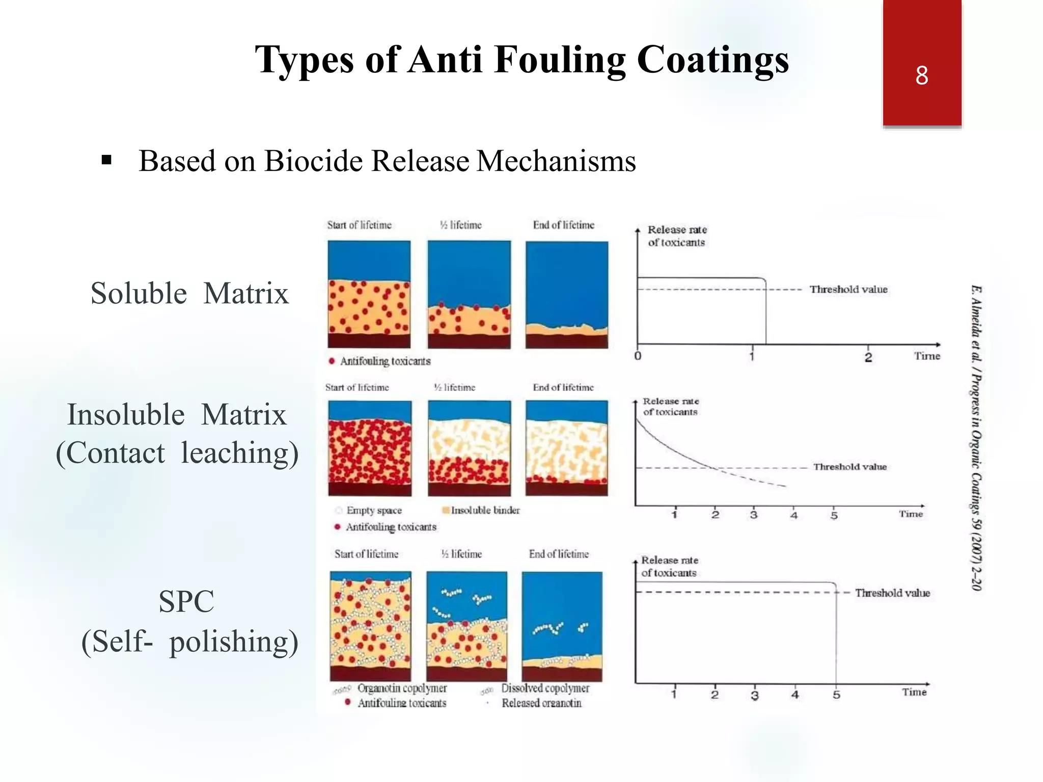 Anti fouling Coatings | PPTX