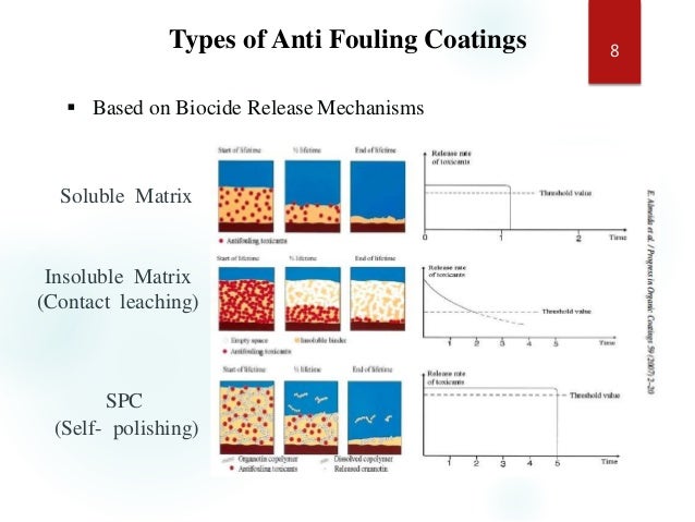 Anti fouling Coatings
