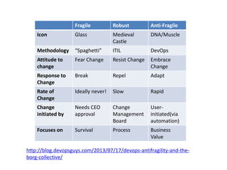 Antifragile, Microservices and DevOps - A Study | PPTX