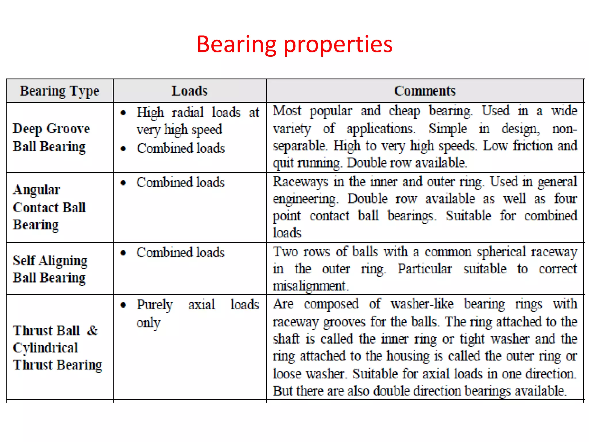 Antifrcition bearings and lubrication.pptx