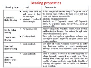 Antifrcition bearings and lubrication.pptx
