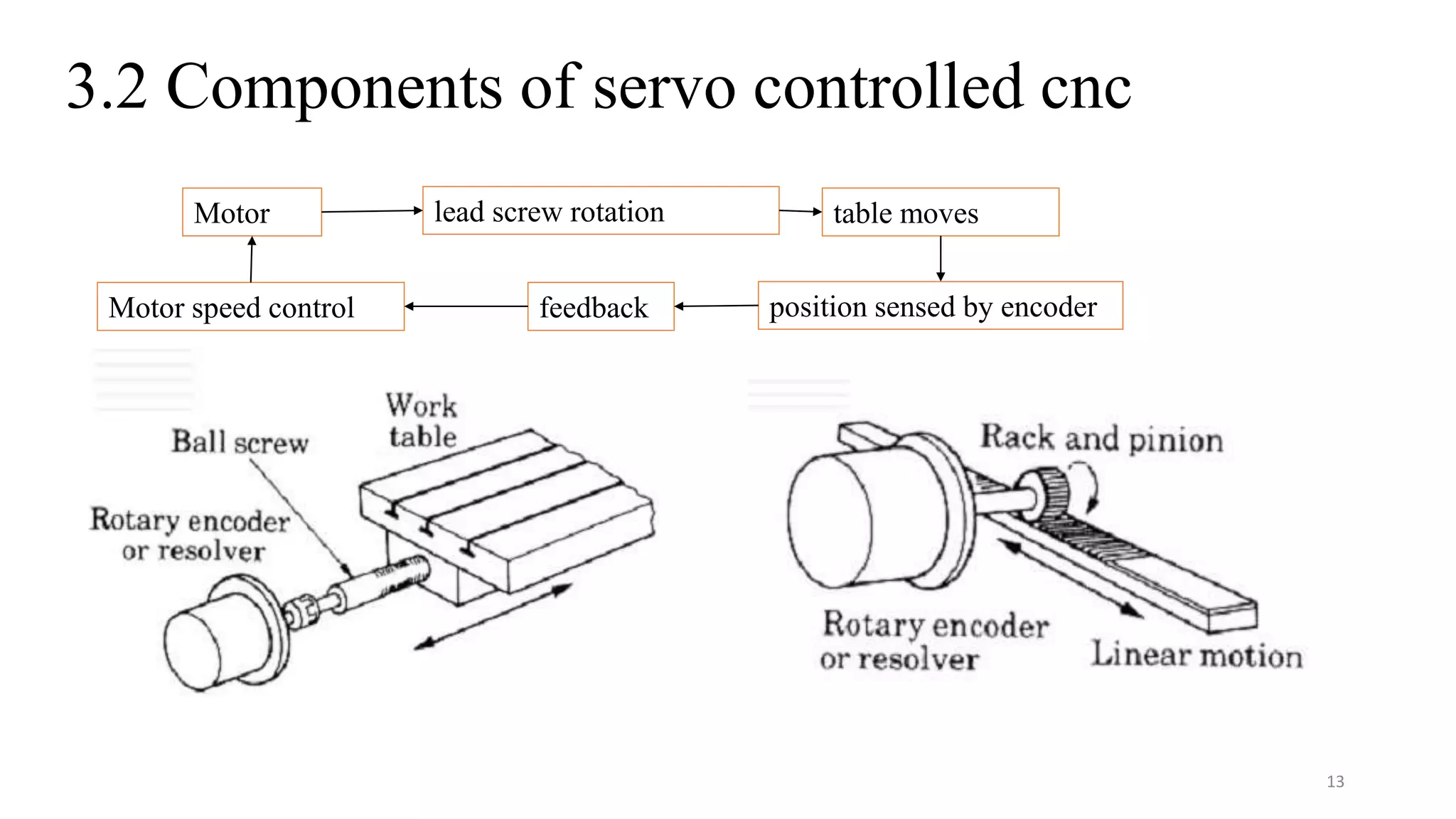 Antifriction guideways, feed drives, spindles | PPTX