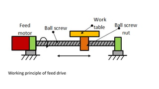 Antifriction guideways, feed drives, spindles | PPTX