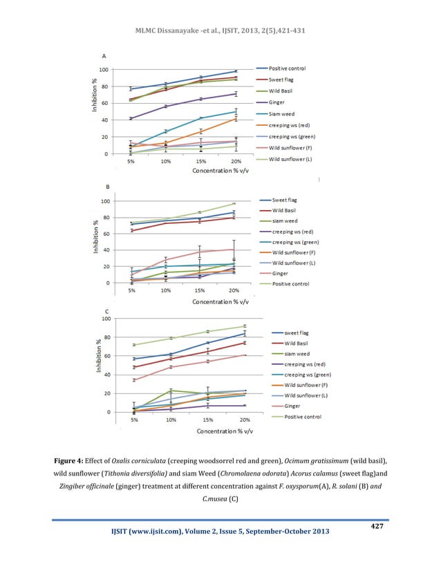 ANTIFUNGAL ACTIVITY OF SELECTED MEDICINAL PLANT EXTRACS AGAINST PLANT ...