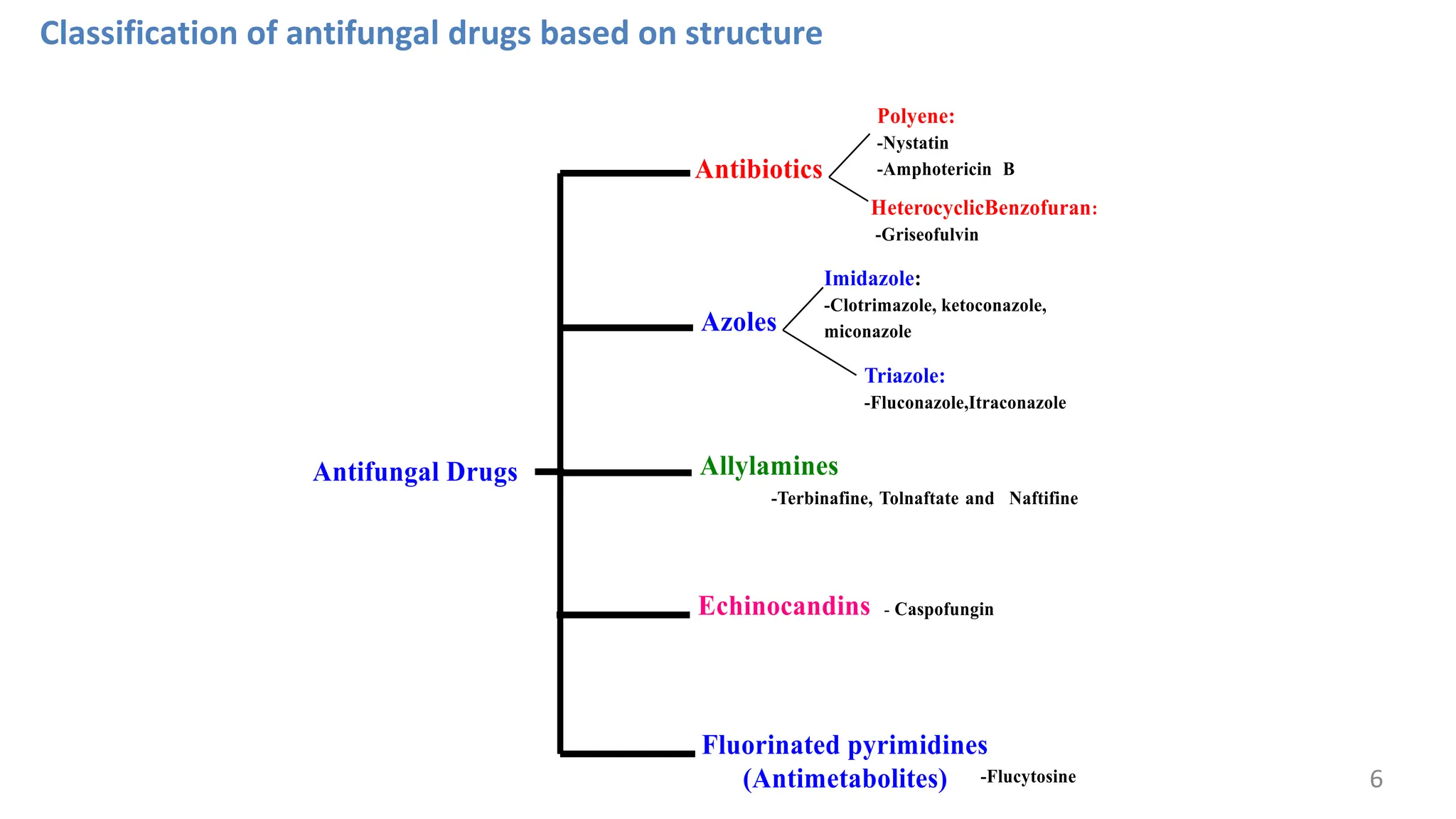 Antifungal agents-Medicinal Chemistry | PDF