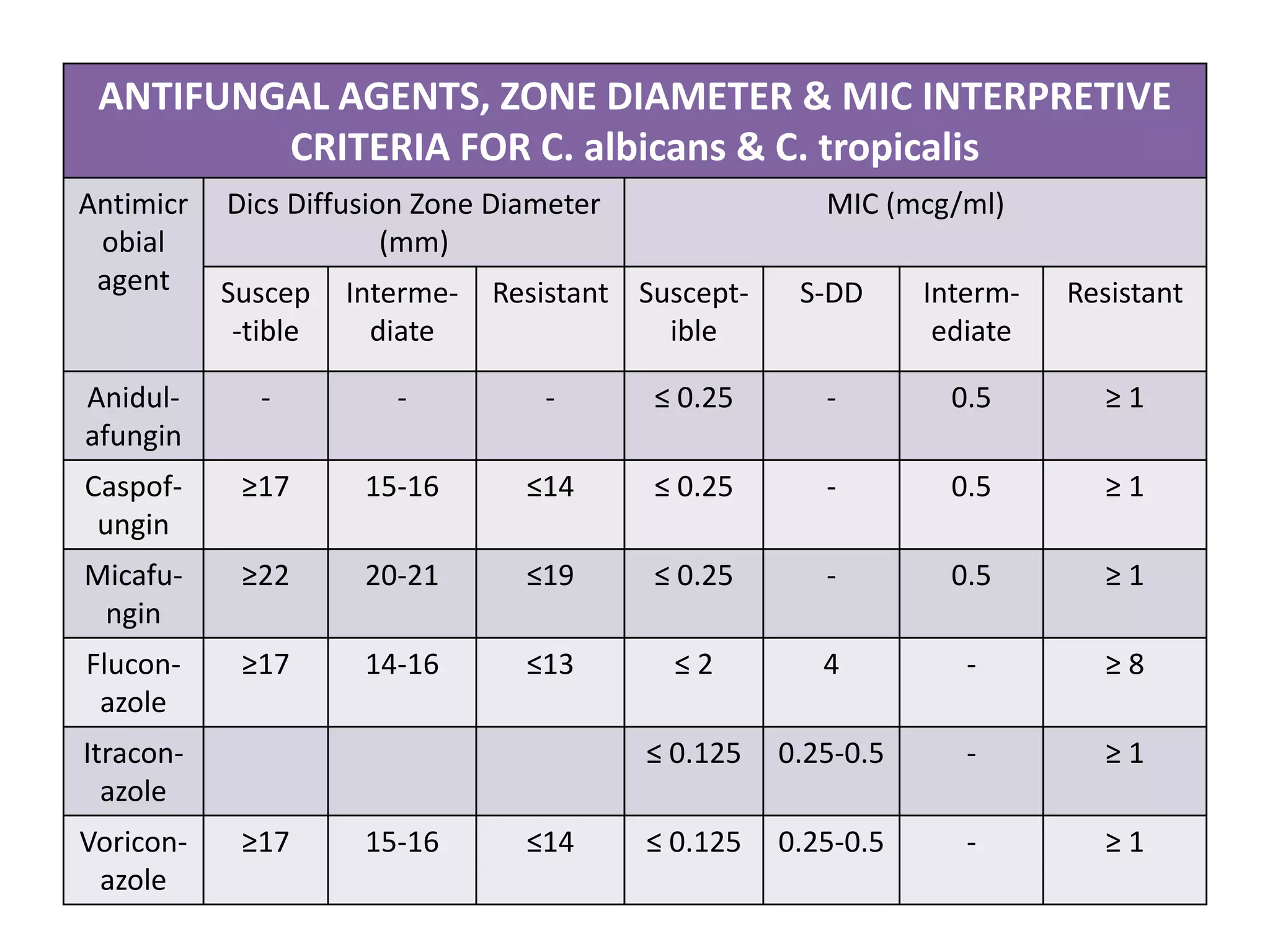Antifungal Susceptibility Test | PPTX