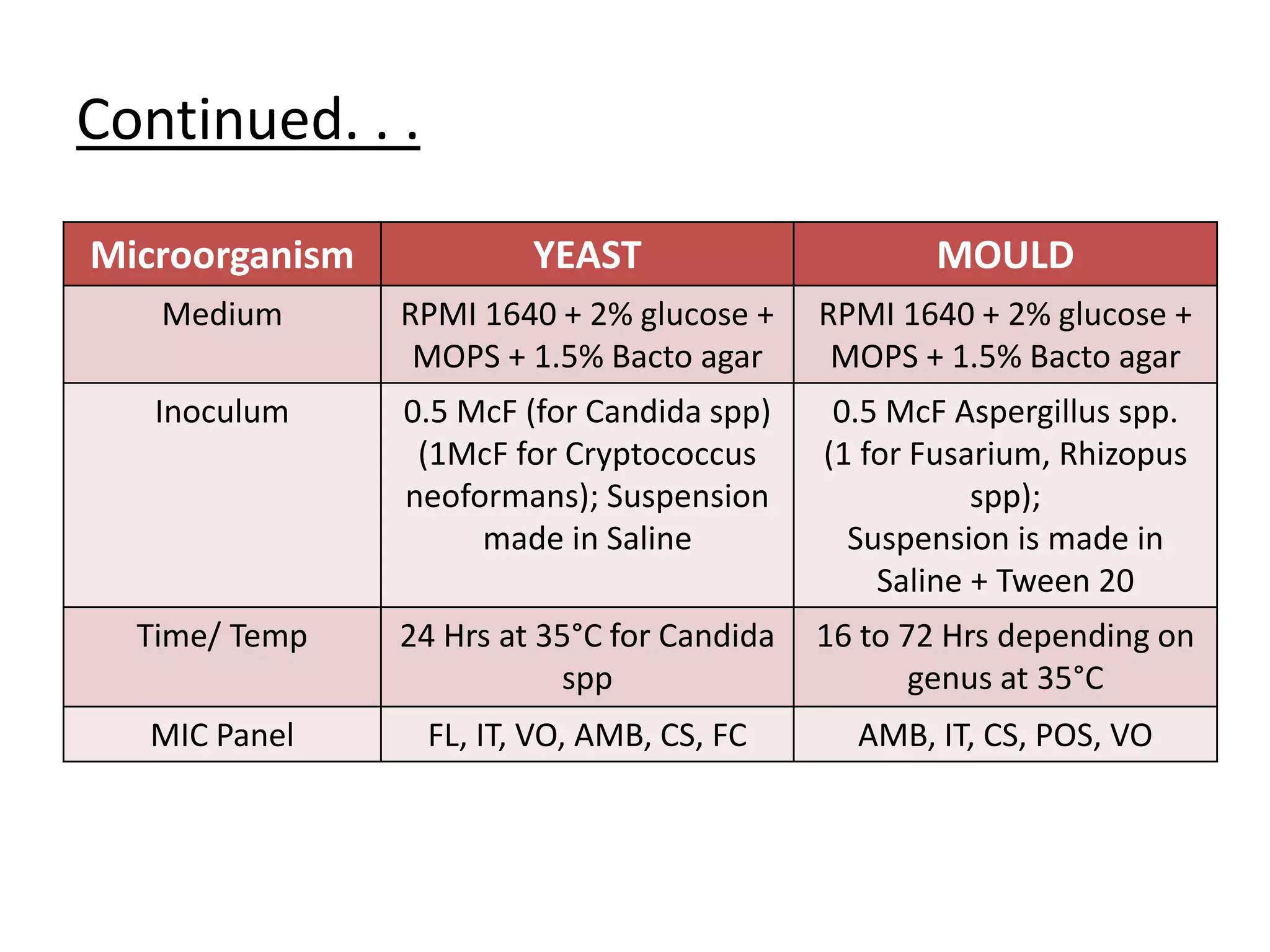 Antifungal Susceptibility Test | PPTX