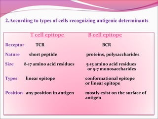 Antigen | PPT