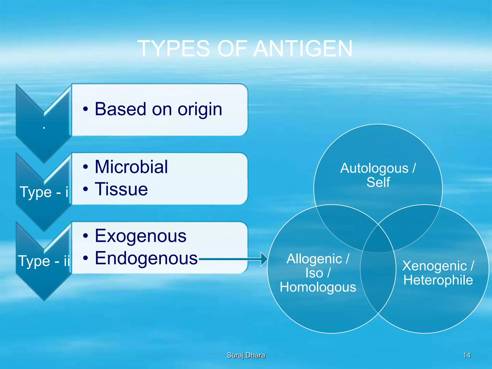 ANTIGEN ( IMMUNOLOGY-1) | PPTX | Vaccines | Medical Health